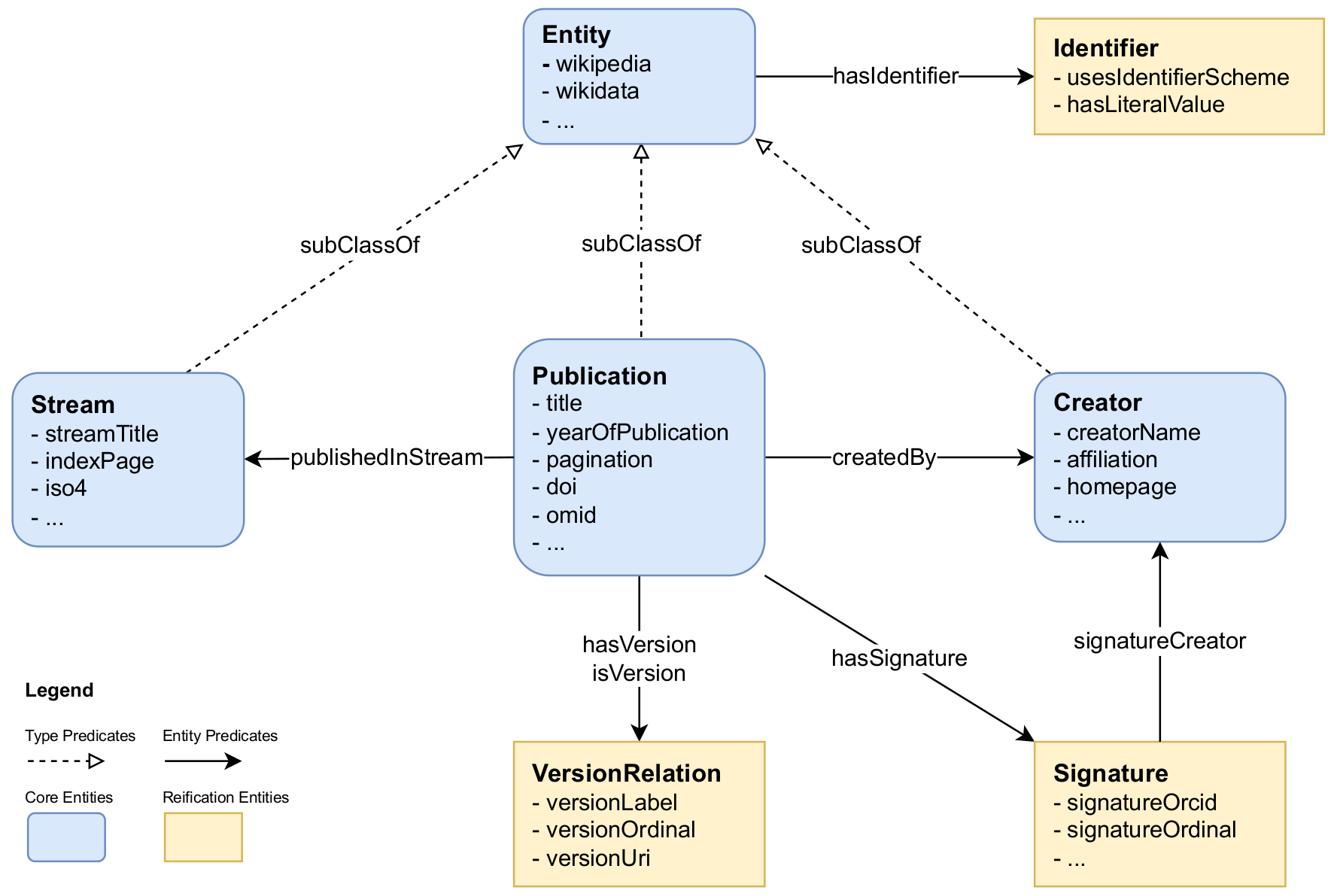 The dblp Knowledge Graph: major extension and an update to the RDF ...